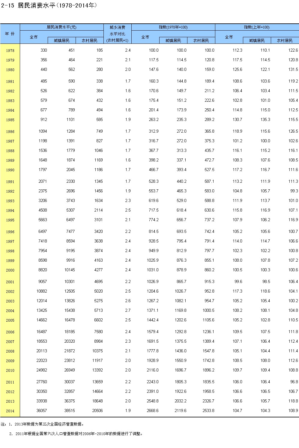 北京统计年鉴—2015