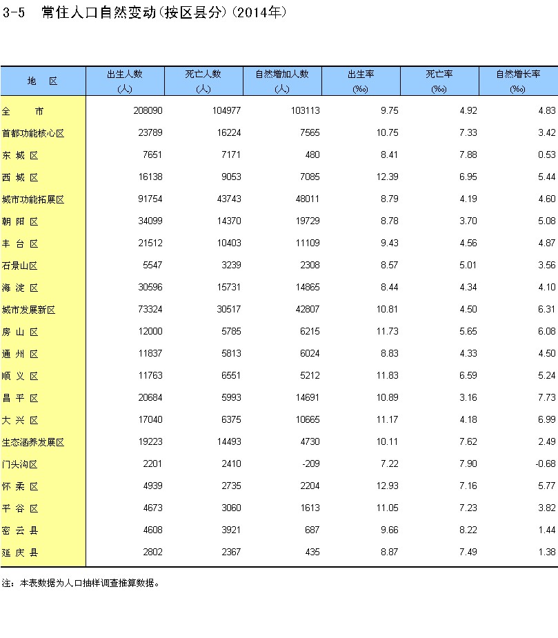 北京统计年鉴—2015