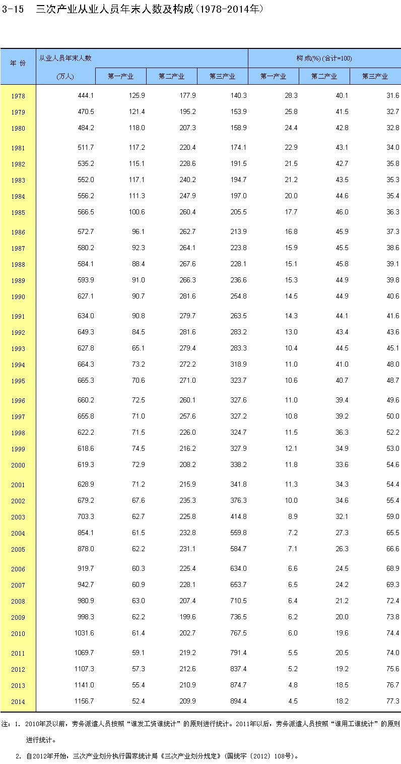 北京统计年鉴—2015